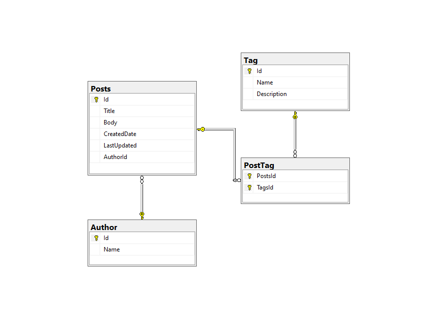 Relationships In Entity Framework Core